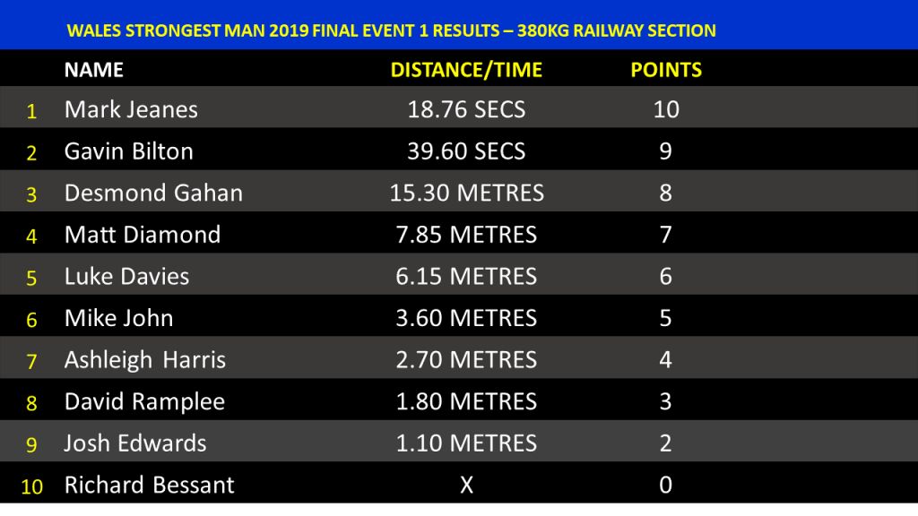 Ultimate Strongman Wales Strongest Man 2019 Results