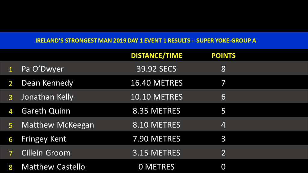 Ultimate Strongman Ireland's Strongest Man Results